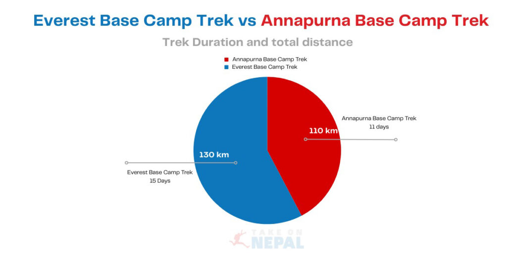 Everest Base Camp Trek Vs Annapurna Base Camp Trek